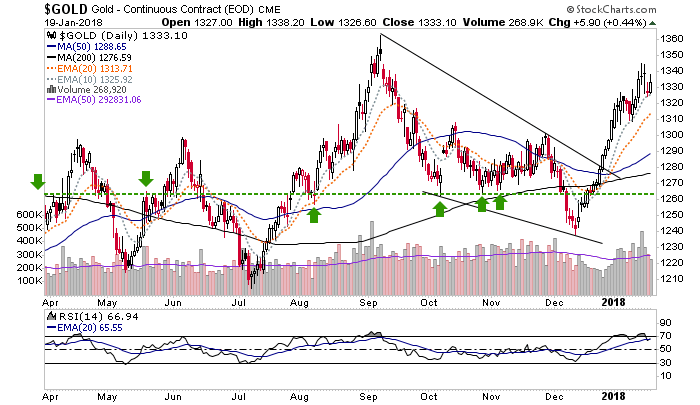 Gold Prices This Week and Next Week's Outlook - Notes From the Rabbit Hole