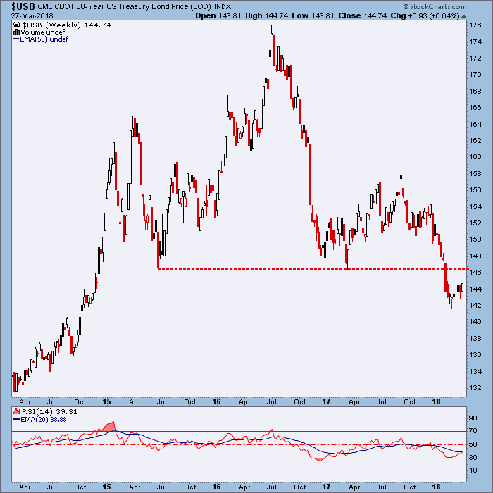 Experts as Contrary Indicators (Bonds Edition)Notes From the Rabbit Hole