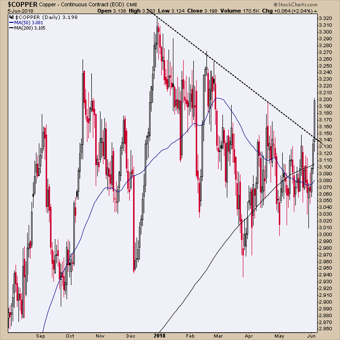 Doctor Copper Follows His Industrial Pals - Notes From the Rabbit Hole