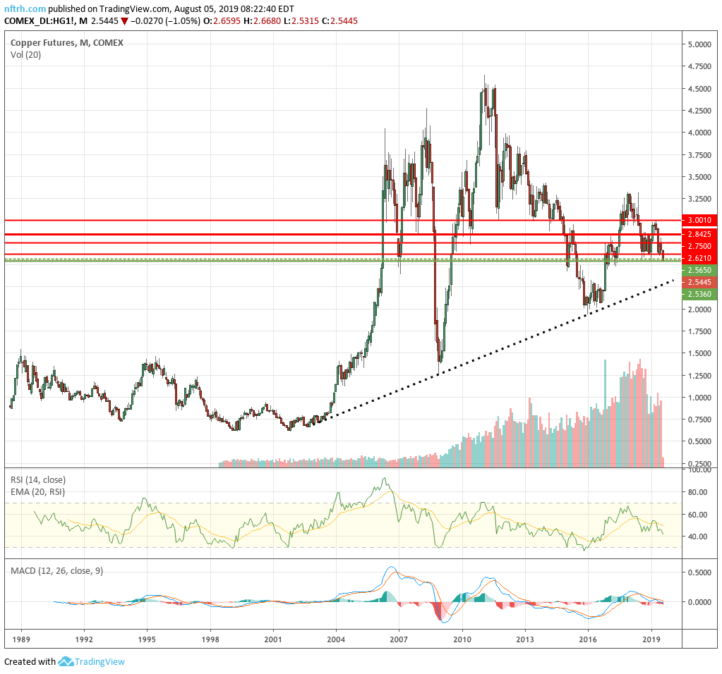 Doctor Copper is Breaking DownNotes From the Rabbit Hole