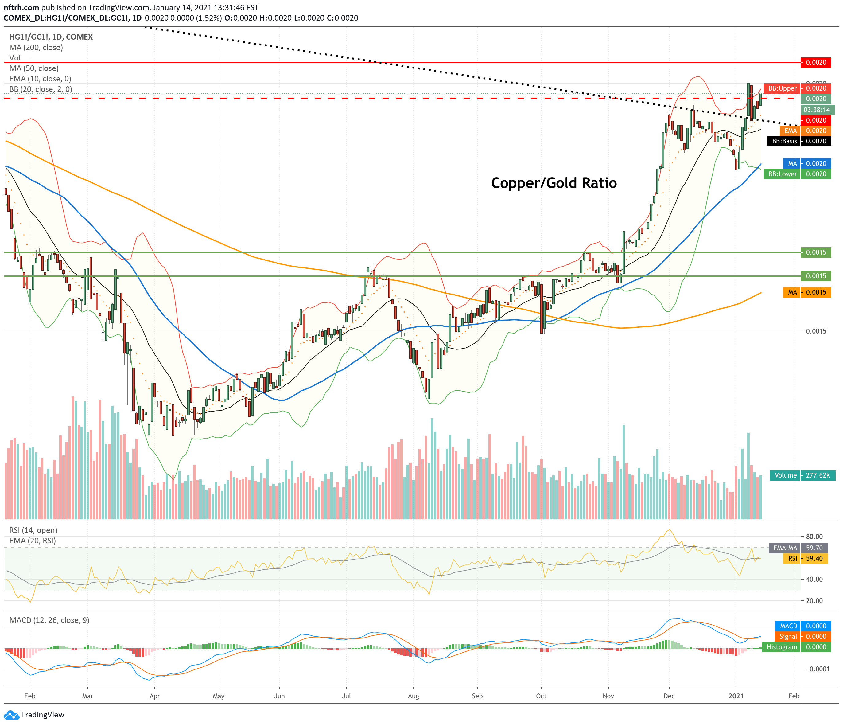 Copper/Gold Ratio and RealityNotes From the Rabbit Hole