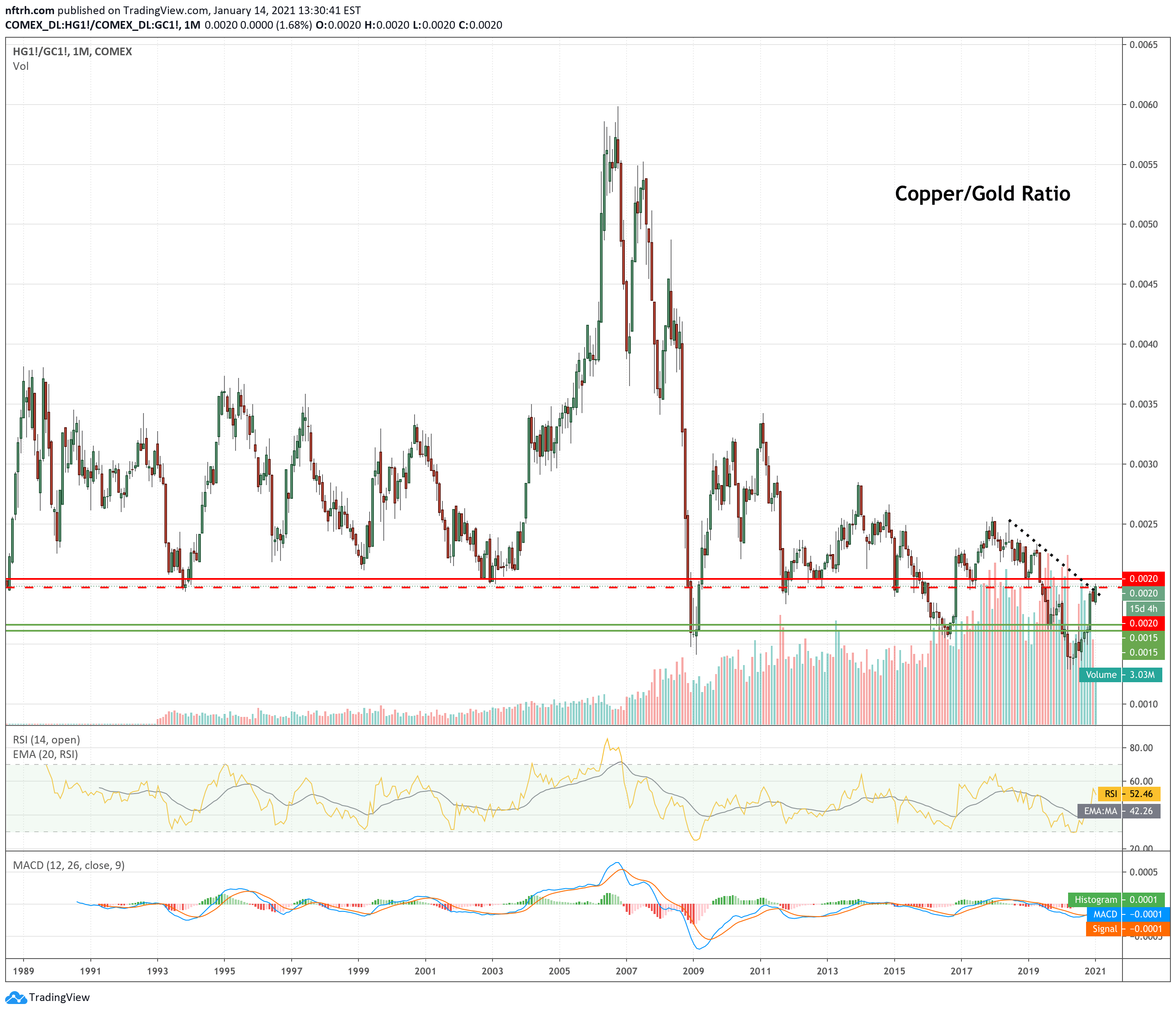 Copper/Gold Ratio and RealityNotes From the Rabbit Hole