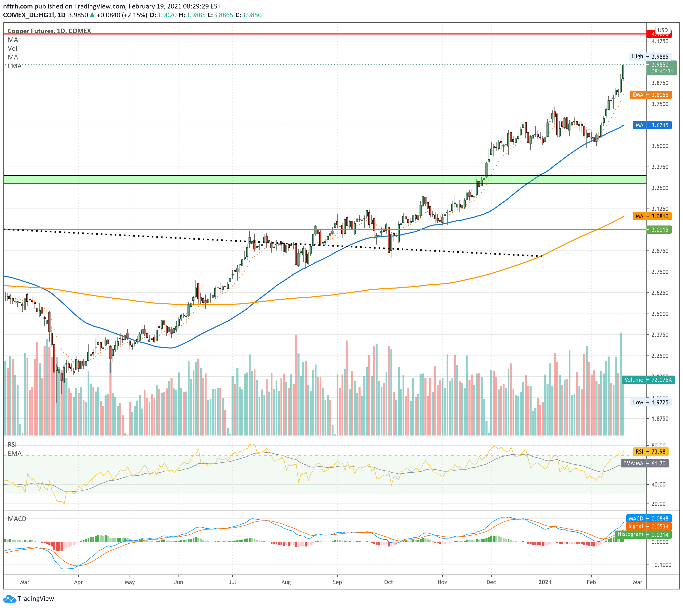 NFTRH+; CRB, Copper and the Inflation TradesNotes From the Rabbit Hole