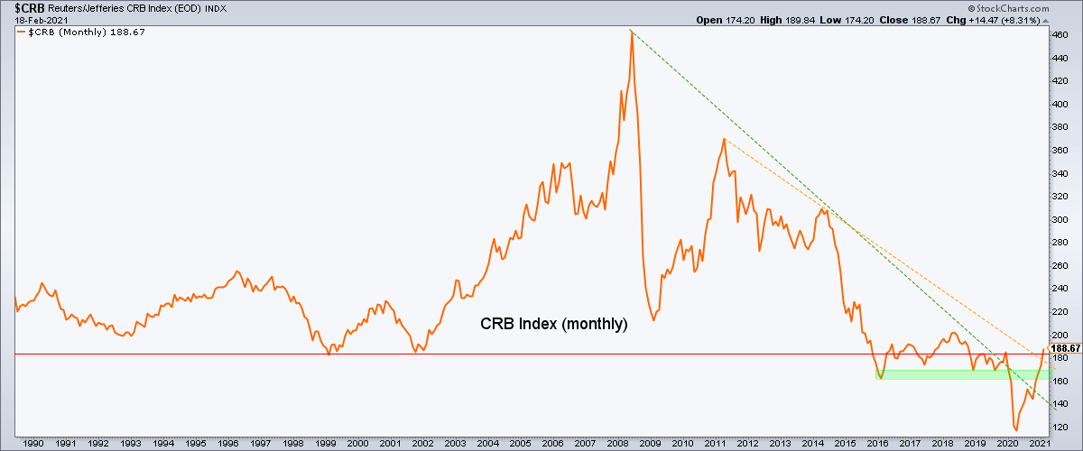 NFTRH+; CRB, Copper and the Inflation TradesNotes From the Rabbit Hole
