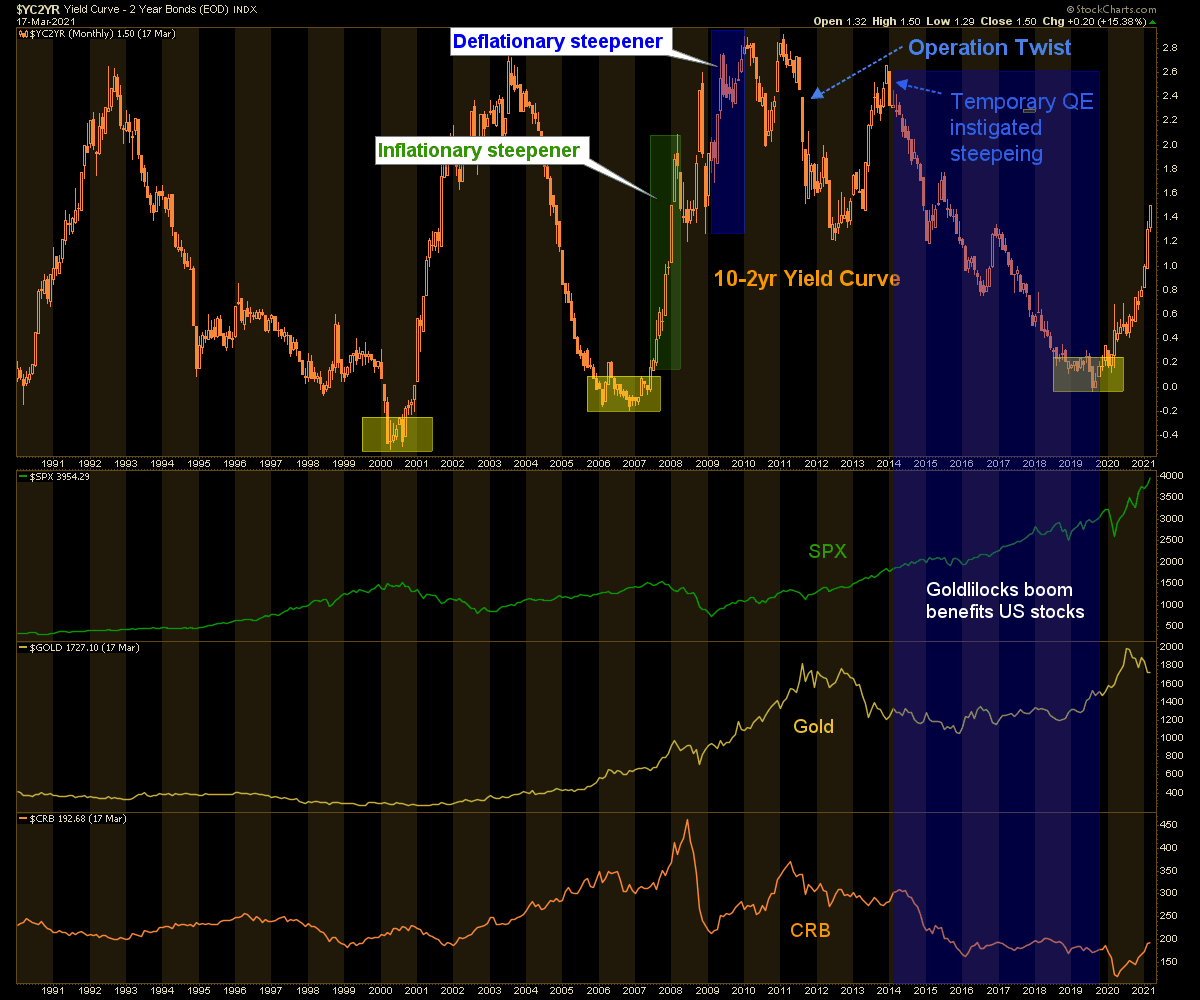 Yield Curve Steepening ContinuesNotes From the Rabbit Hole