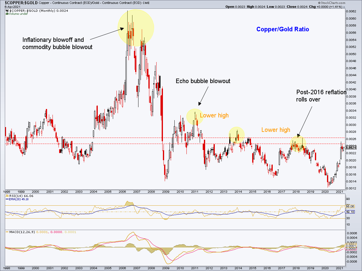 Copper/Gold Ratio to Follow Fed’s Course?Notes From the Rabbit Hole