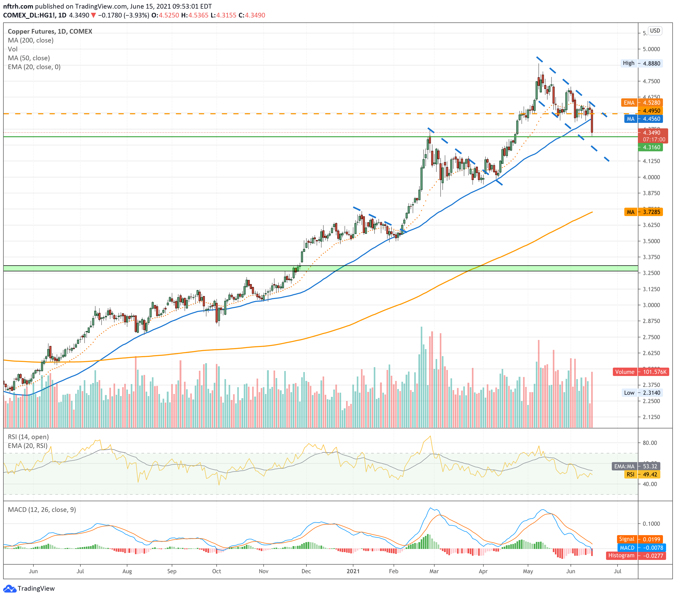 Doctor Copper: “Where’s my reflation?!?!”Notes From the Rabbit Hole