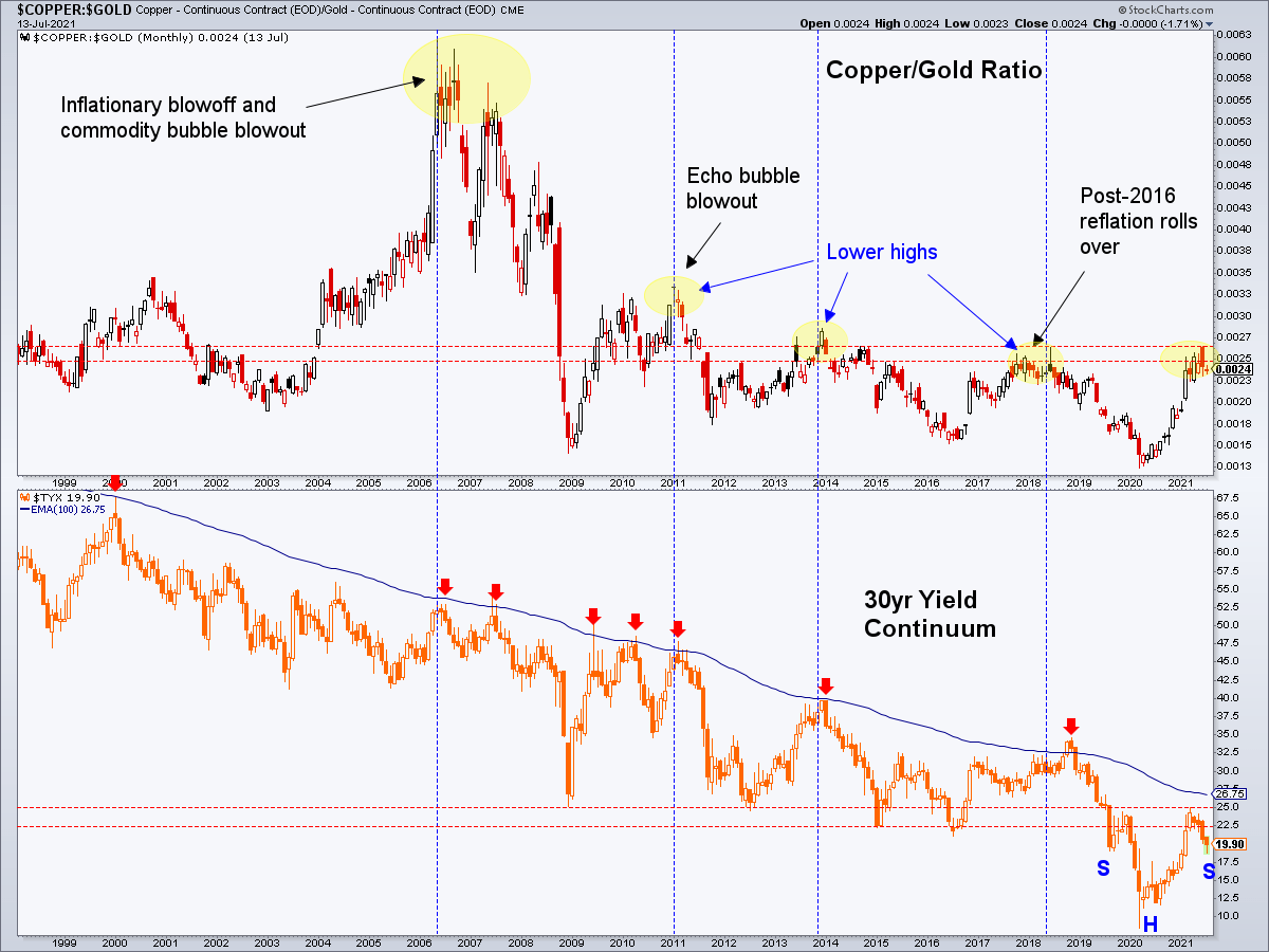 Copper/Gold ratio dwells at the decision pointNotes From the Rabbit Hole