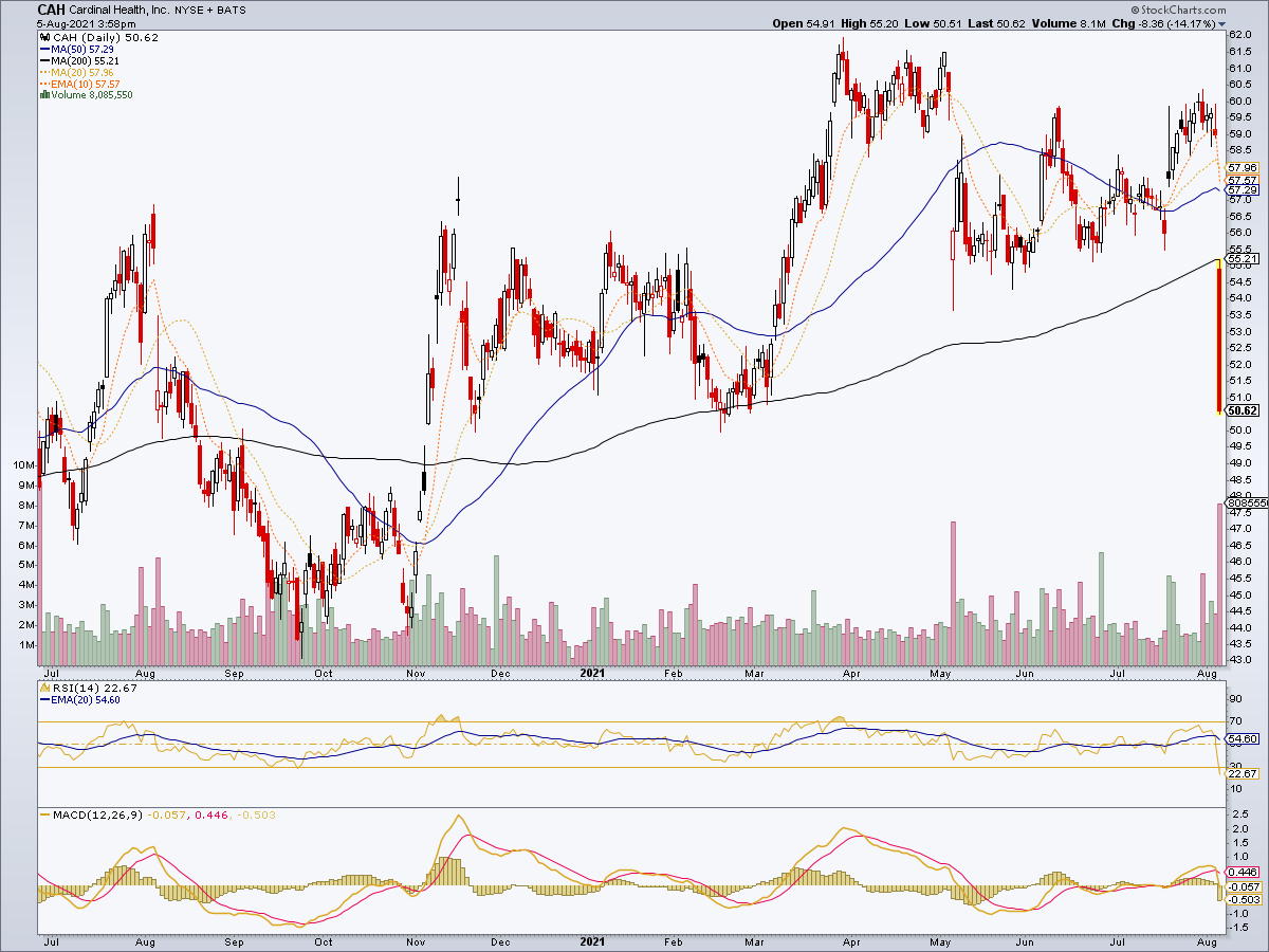 Why you must not trade only on charts (unless you're a day trader ...