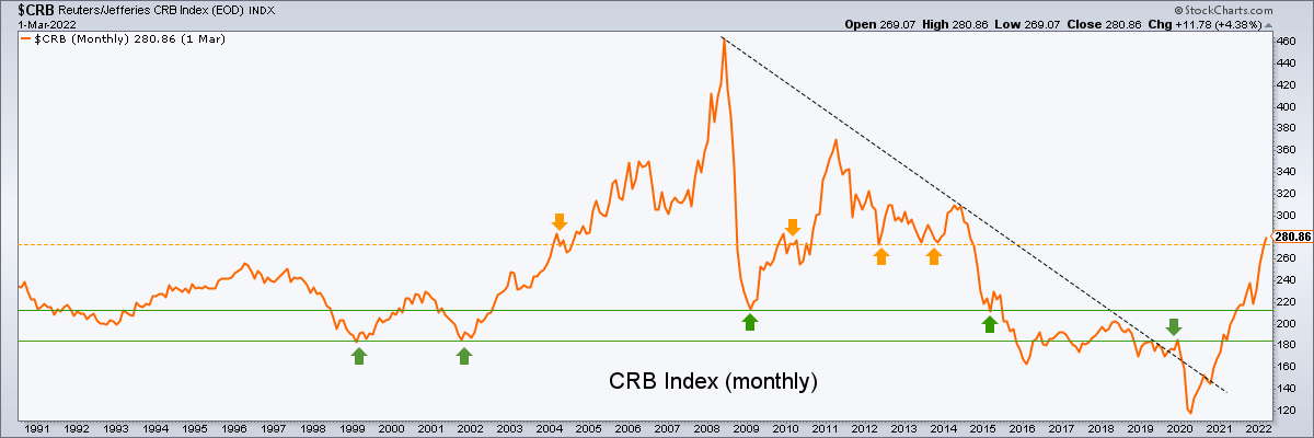 Commodity sector (CRB) target in, now what? - Notes From the Rabbit Hole