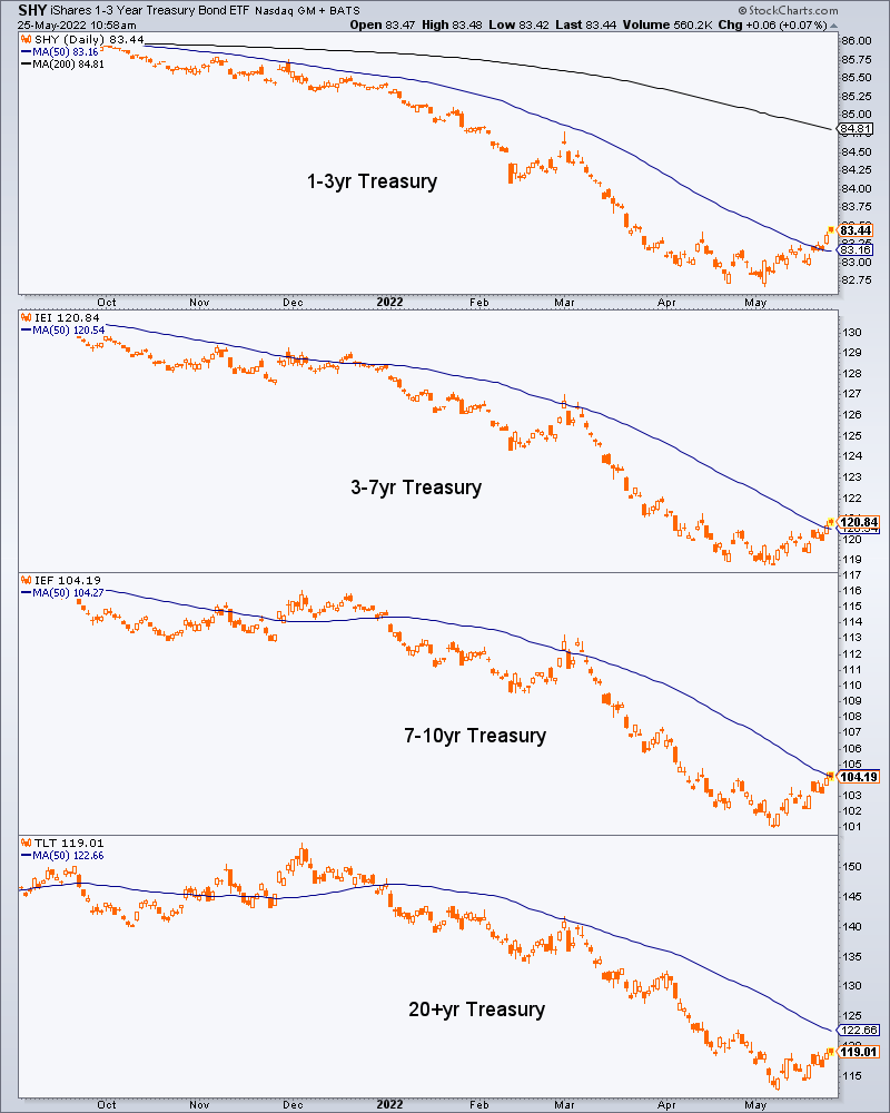 Just another 'bonds are diverging inflation hysteria' post as they ...