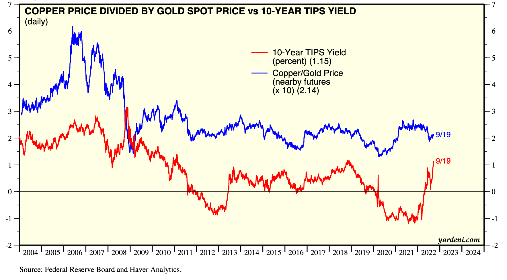Interesting Gold/Commodity correlations to yields - Notes From the ...