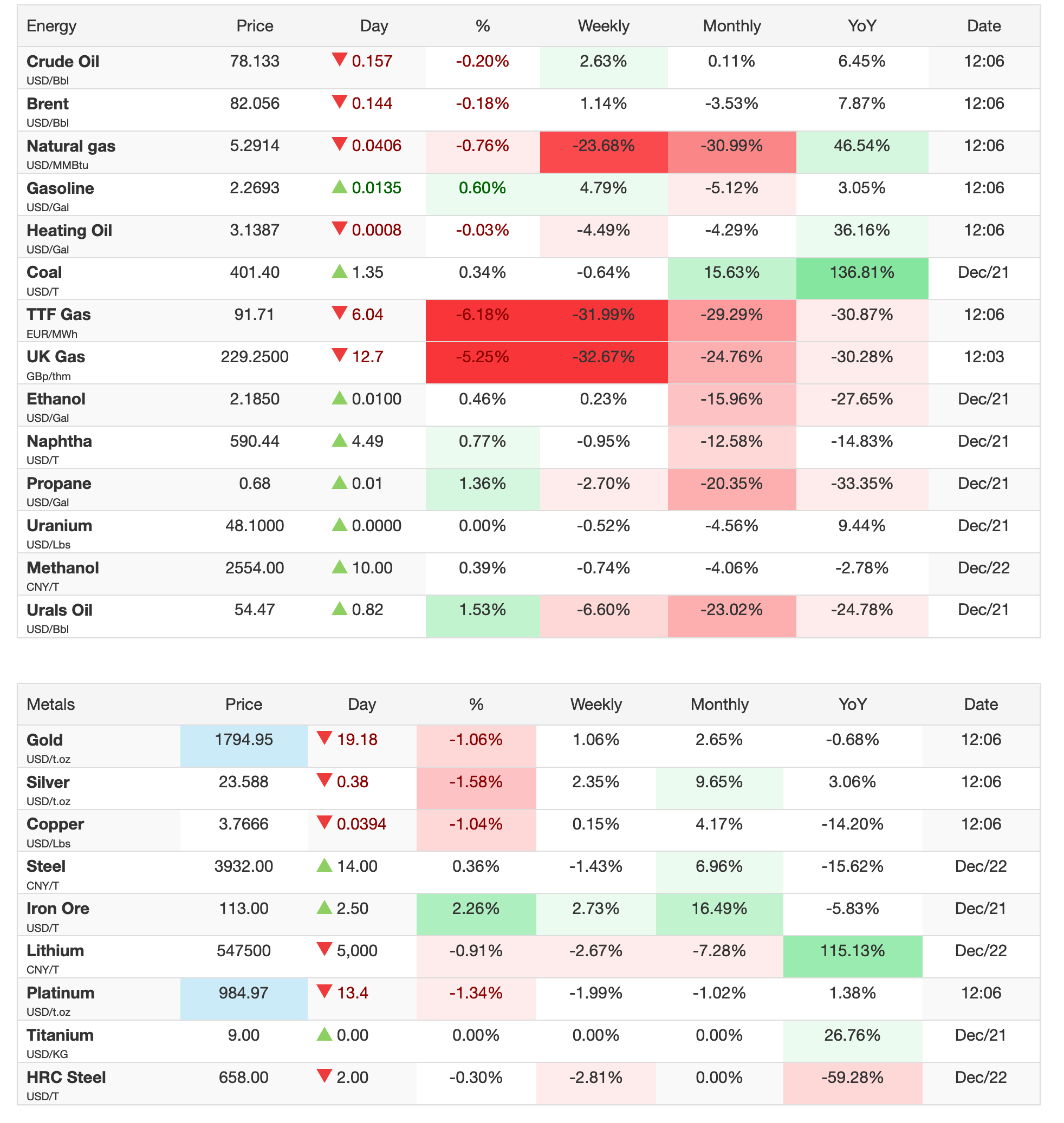 Live commodity prices and nice charts for reference - Notes From the ...