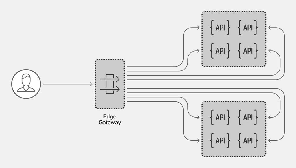 효과적인 API 제공을 위한 API Gateway 패턴 선택 - NGINX STORE