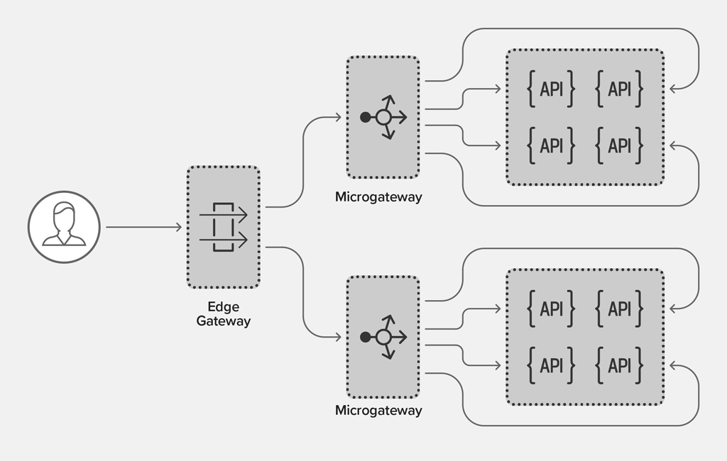 효과적인 API 제공을 위한 API Gateway 패턴 선택 - NGINX STORE