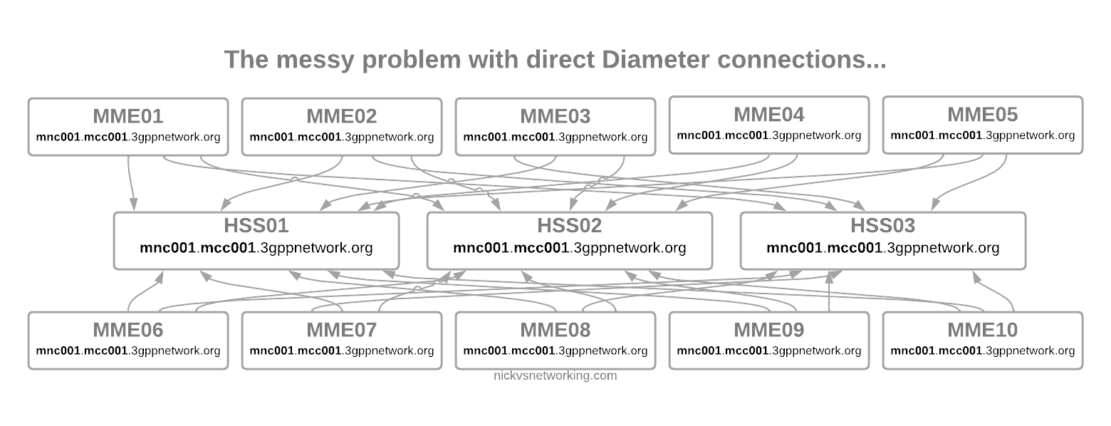 Diameter Routing Agents (Why you need them, and how to build them ...