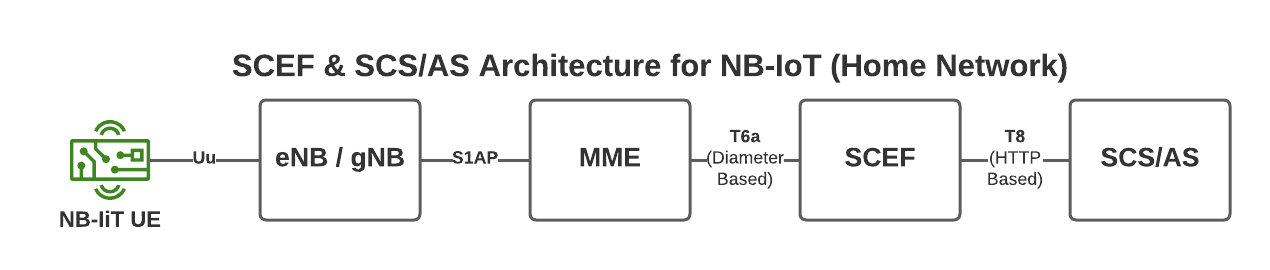 Nick vs Networking – Telco Network Engineering