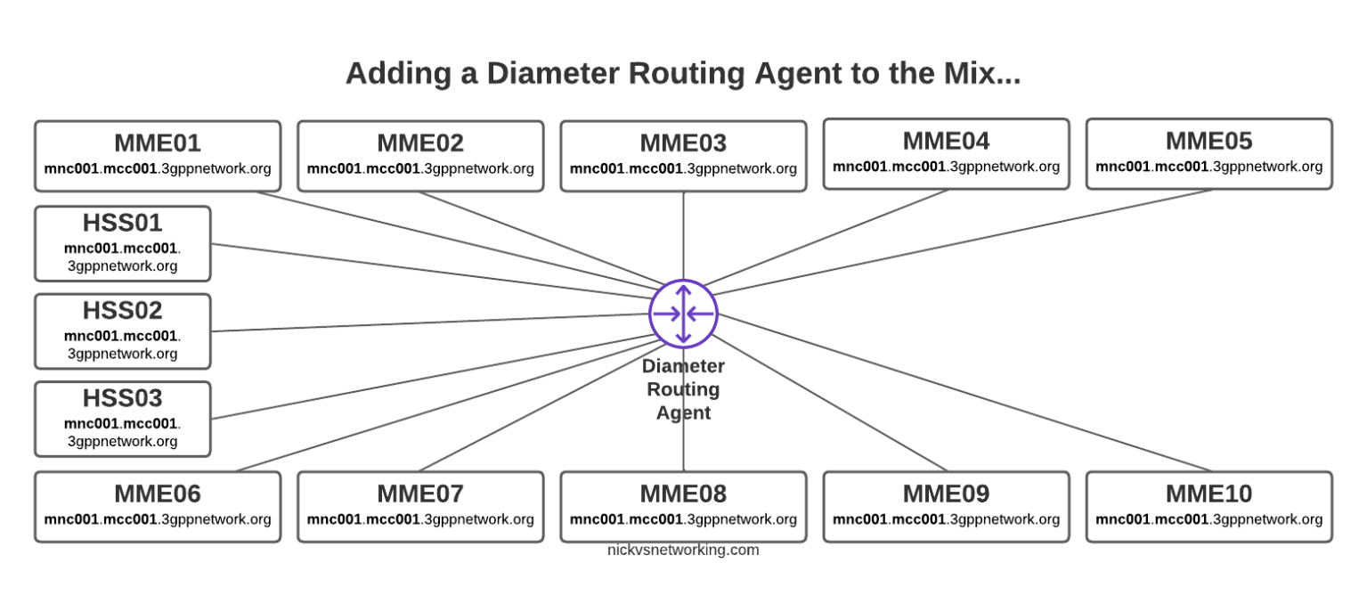 Diameter Routing Agents (Why you need them, and how to build them ...