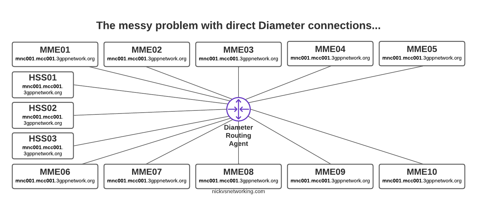 Diameter Routing Agents – Part 3 – Building a DRA with FreeDiameter ...