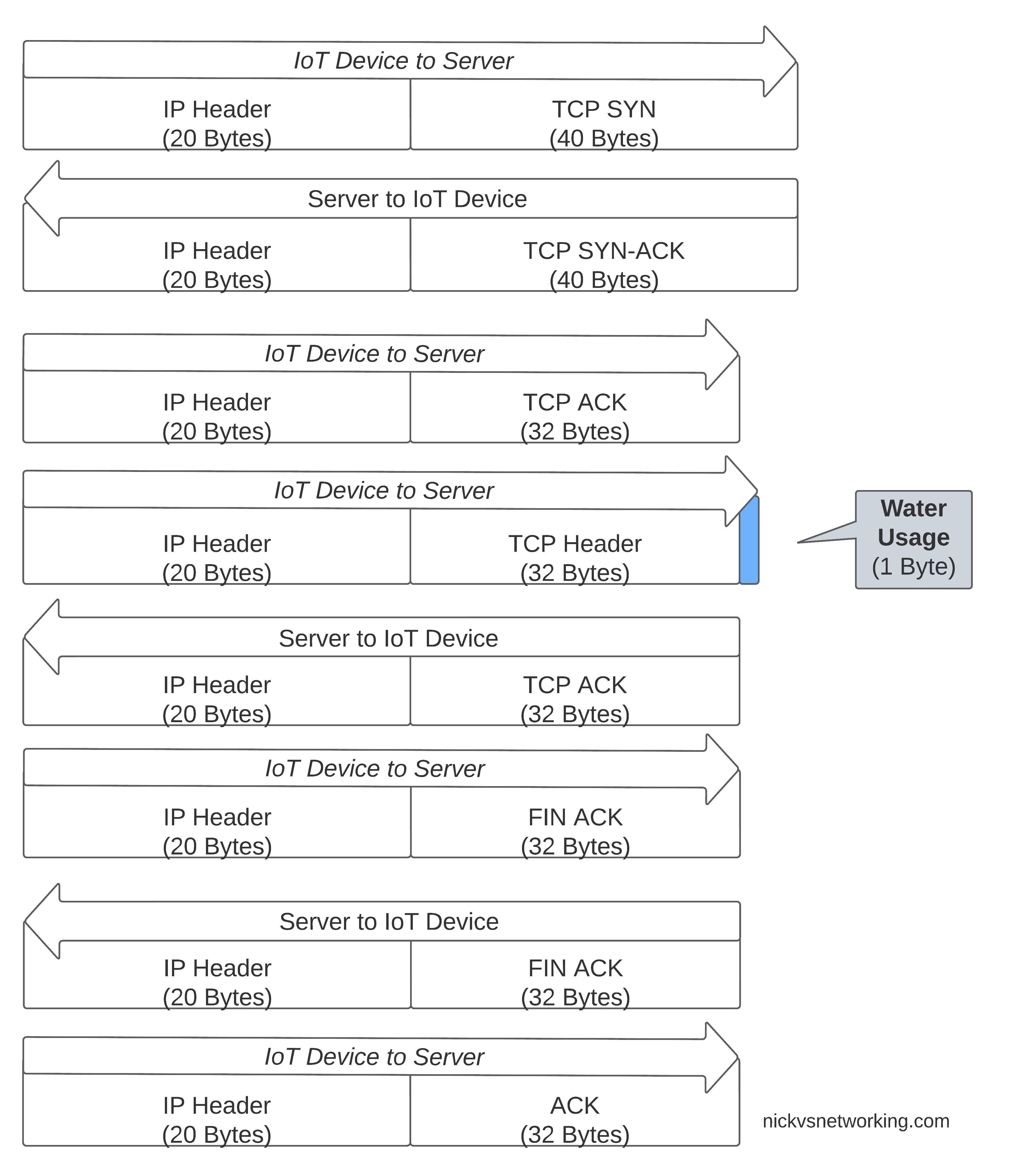 Blog Examples – IoT Efficency – ACK (2) – Nick vs Networking