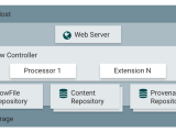 Apache Nifi In Depth