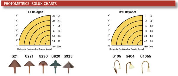 Austin Outdoor Lighting Design: What are Photometrics? - NightScenes ...