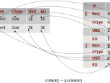 Reshaping In Pandas Pivot Pivot Table Stack And Unstack Explained