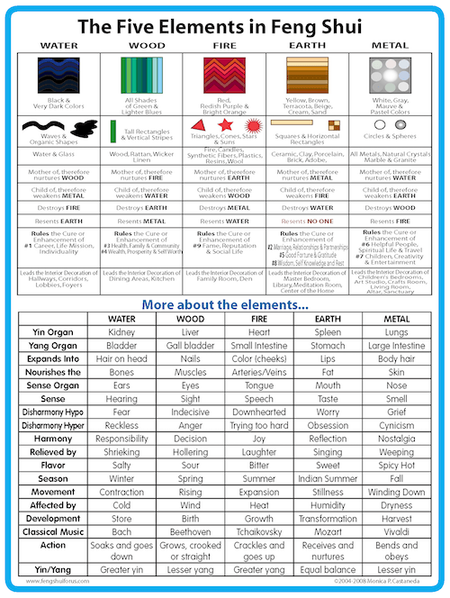 Eastern Five Elements Chart (Wuxing)