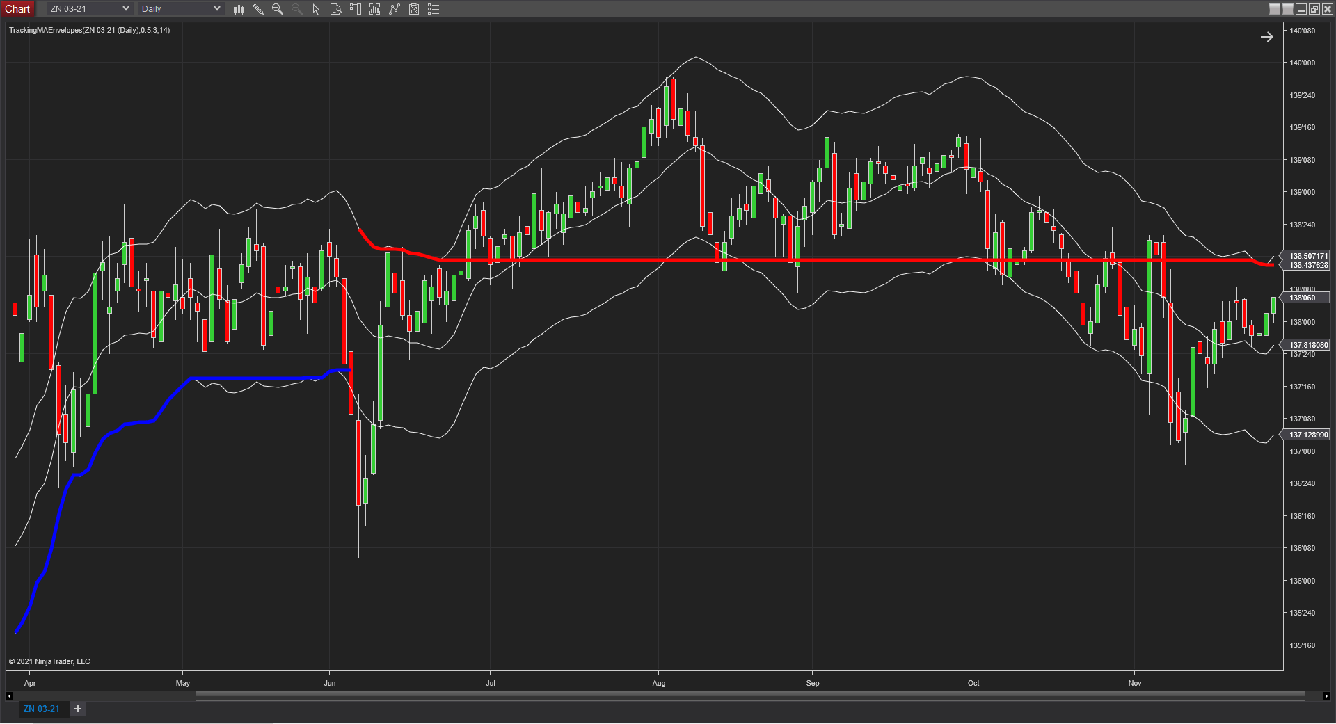 Tracking Moving Average Envelopes NT8 - NinjaTrader Ecosystem