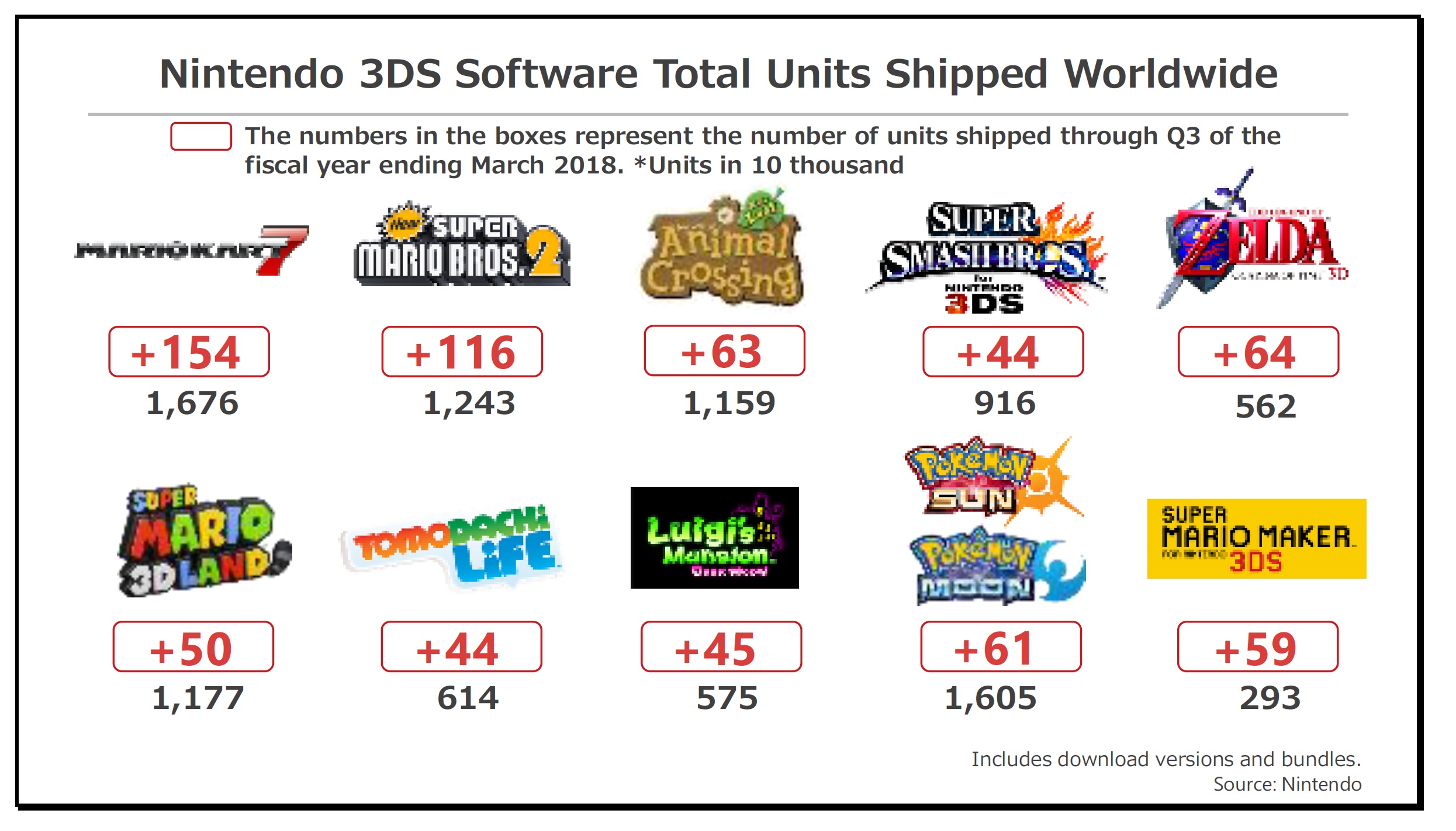 #3DS Sales Are Stable, Will Continue Separate And In Parallel With ...