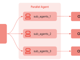 Parallel Agents Agent Development Kit