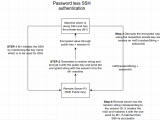 Password Less Ssh Authentication Nishant Gupta Web Developer