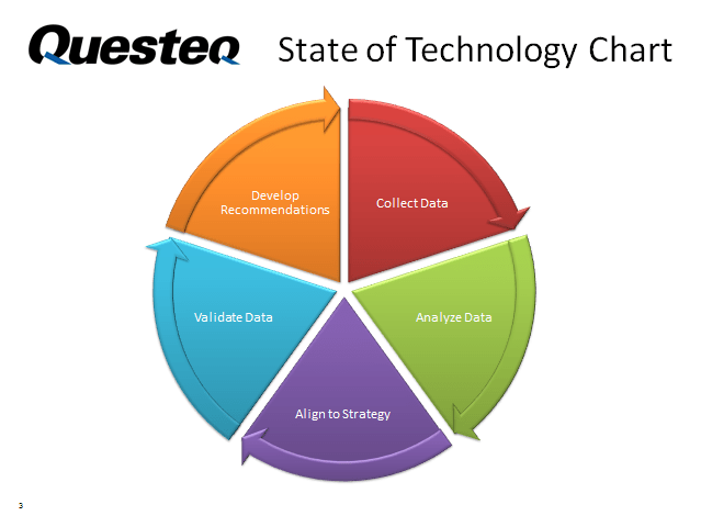 Technology Assessments – NLG Consulting