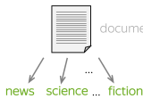 Text Classification Api