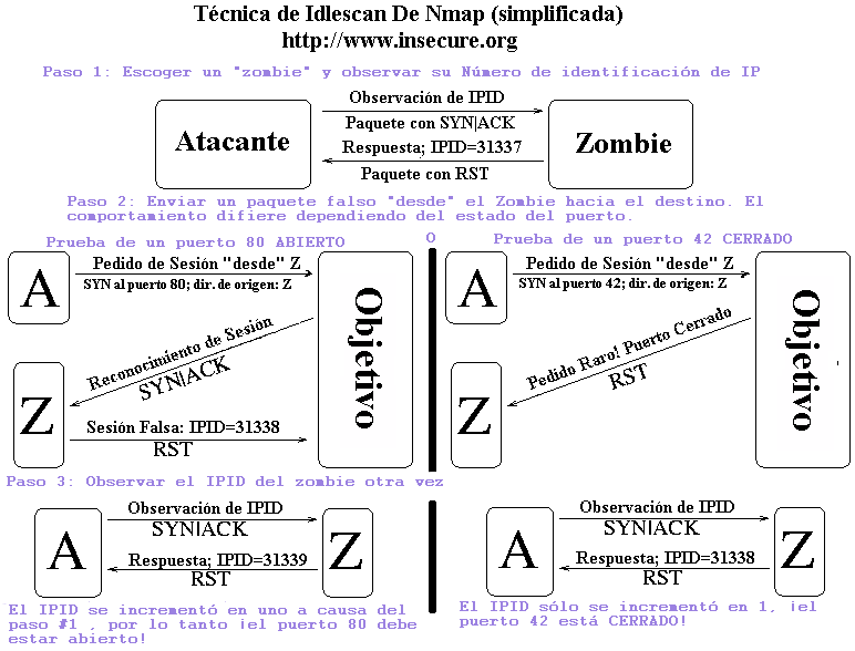 Qué es y cómo funciona un escaneo de puertos Idle | El rincón de dan1t0