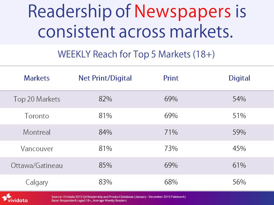 Vividata: Readership of newspapers is consistent across markets - News ...