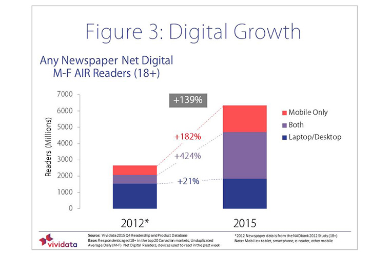 Cross-platform newspaper readership increased by more than 400 per cent ...