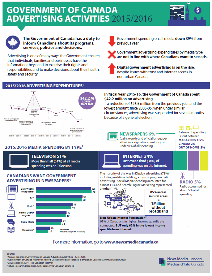 New Fact Sheet on Federal Government advertising spending now available ...