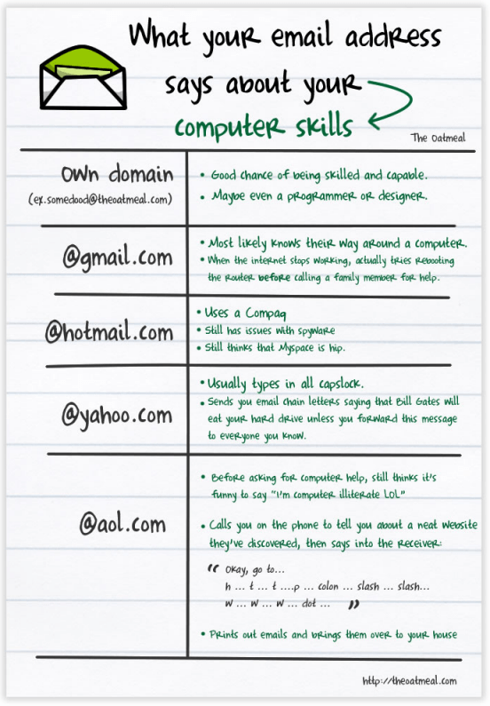 What Your Email Address Says About You – NMFS