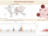 Global Terrorism Analysis