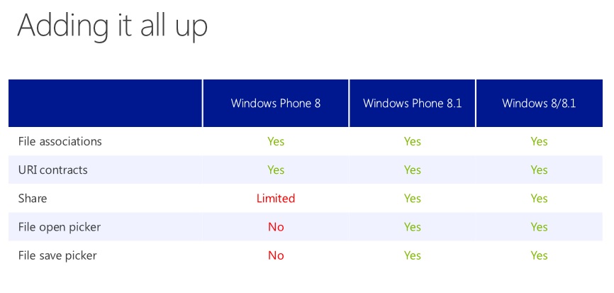 Windows Phone 8.1: Official details about file open & save picker & content sharing - Nokiapoweruser