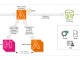 Automate Inventory Of Aws Api Gateways Lambda Functions Associations