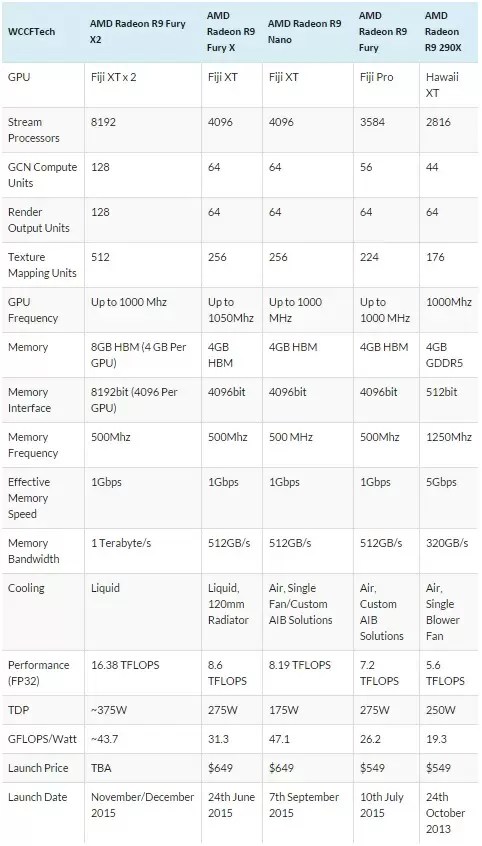 AMD R9 Fury X2 หรือกราฟิกการ์ดรหัส Gemini เตรียมเปิดตัวอย่างเป็นทางการ ...