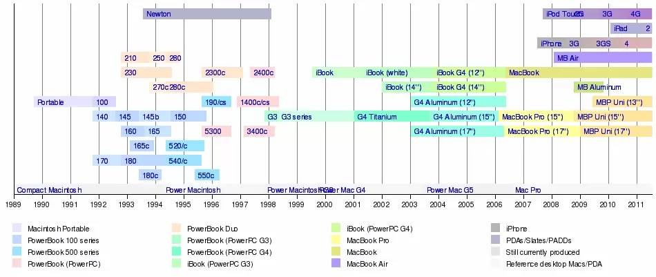 ลือ!!! Apple เตรียมเปิดตัว MacBook Air ขนาดหน้าจอ 13 และ 15 นิ้วในงาน ...