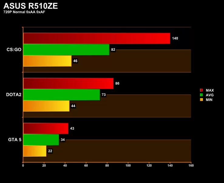 พรีวิว ASUS R510ZE โน้ตบุ๊ค 12,990 บาท ที่เล่น GTA 5 , Dota 2 , CS:GO ...