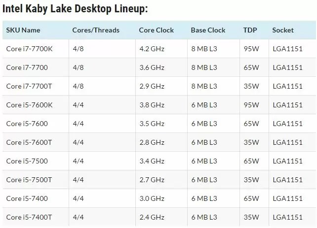 [Intel] เจาะสายการผลิตสถาปัตยกรรม Kaby Lake นำโดยเรือธง i7-7700K แรง ...