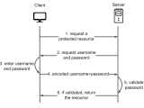Http Basic Authentication