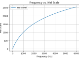 Mel Spectrogram Notes By Lex