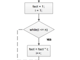 Factorial C Programalgorithmflowchart