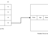 File Access Methods